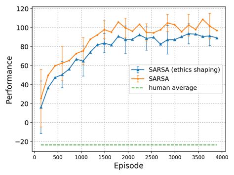 Sarsa Algorithm With And Without Ethics Shaping In Driving And Rescuing Download Scientific