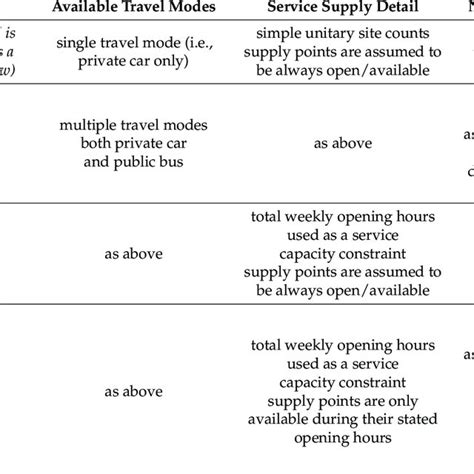 A Typology Of Fca Models Adopted In This Study Download Scientific