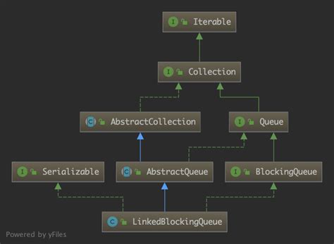 Jdk源码分析 Linkedblockingqueue 腾讯云开发者社区 腾讯云