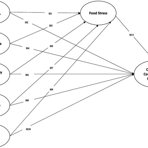Proposed Conceptual Framework Download Scientific Diagram Proposed Conceptual Framework Download Scientific Diagram