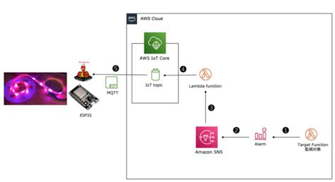 Esp32 Micropython Mqtt で Cloudwatch Alarmを机上で表示するデバイスを作ってみました