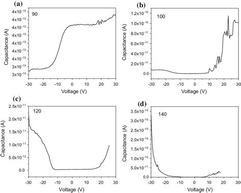 Capacitance A C B C C C And D C Download Scientific Diagram