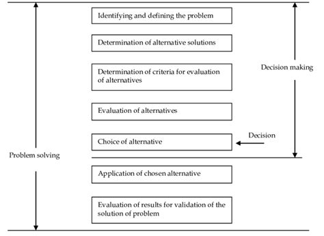 Relationship Between Problem Solving And Decision Making Download Scientific Diagram