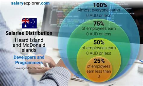 Developers And Programmers Average Salaries In Heard Island And
