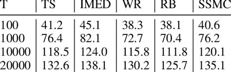 Average Regret On 10000 Random Experiments With Gaussian Arms Download Scientific Diagram