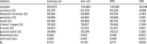 Classification Statistics For The Tool Classifier Based On Extra Trees