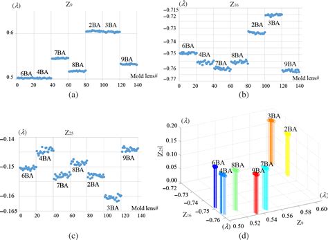 fabrication error analysis of injection molded aspheric elements using
