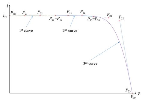 Projected Pv Cell I V Characteristic Approximation With Three Cubic Download Scientific Diagram
