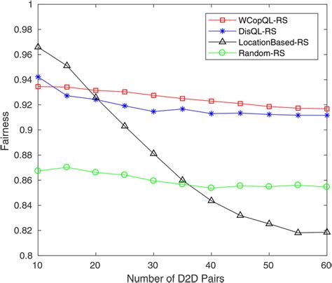 System Fairness Of Different Resource Selection Algorithms For An