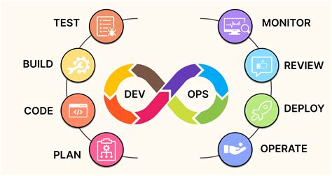 Devops Implementation Roadmap For Enterprises Orangemantra