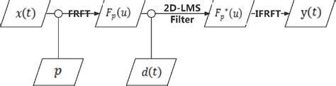 Figure 1 From Ecg Signal Denoising Based On 2d Lms Filter In Fractional Fourier Domain