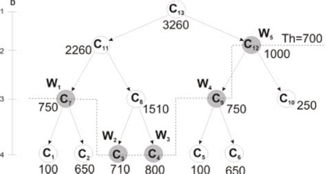 Example Of A Binary Regression Tree The Numbers Assigned To Download Scientific Diagram