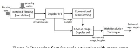 Figure 1 From Long Range High Resolution Imaging Radar With Digital Code Modulation Dcm And
