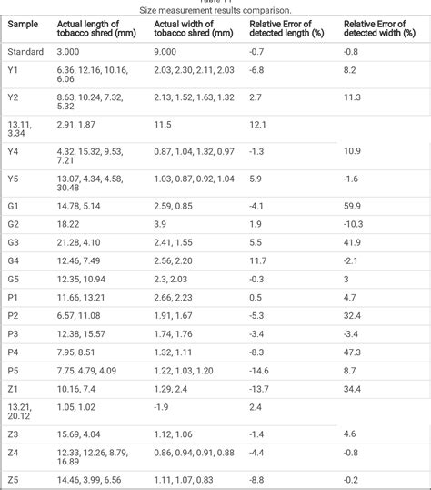 Table 11 From A New E Cient Multiobject Detection And Size Calculation For Blended Tobacco Shred