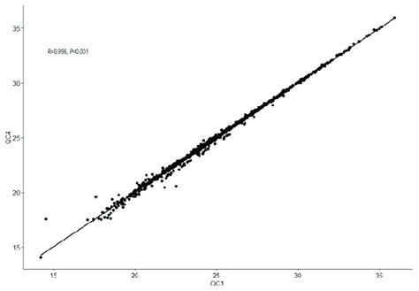 Spearman Correlation Analysis Of The First And Last Qc Samples In The