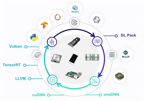 Tvm 中文文档正式上线！最全机器学习模型部署「参考书」它来了 知乎