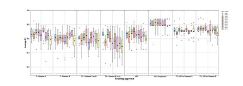 Box And Whisker Plot Showcasing The Impact Of Varying Data Volumes On Download Scientific