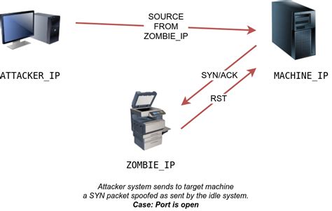 Tryhackmeandhacktheboxnmap Advanced Port Scansmd At Master