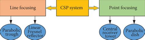 Flow Diagram Shows Different Csp Systems Download Scientific Diagram