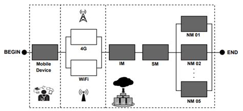 Availability And Reliability Modeling Of Mobile Cloud Architectures