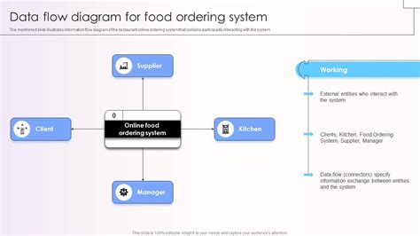 Data Flow Diagram For Food Ordering System Ppt Sample