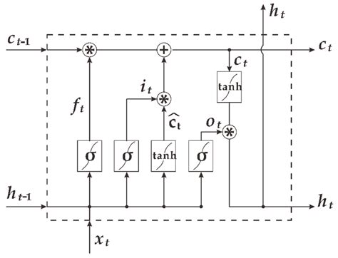 The Memory Cell Structure Of The Long Short Term Memory Network Lstm Download Scientific