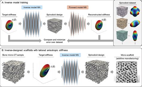 Schematics Of The Inverse Design Of Spinodoid Structure Via Deep Download Scientific Diagram