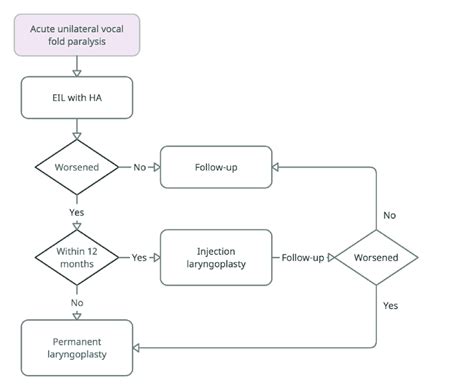 Recommendation For Treatment Guidelines For Acute Unilateral Vocal Fold Download Scientific