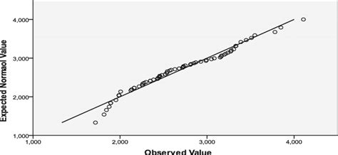 Normal Q Q Plot Of Unstandardized Predicted Value Download Scientific Diagram