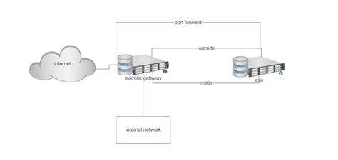 Solved Anyconnect Vpn Ssl Dont Have Access To Internal Resources Cisco Community