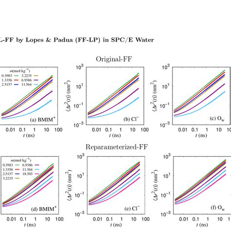 Figure S6 Log Log Plot Of The Mean Square Displacement Msd Obtained