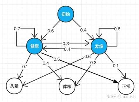 详解隐马尔可夫模型hmm中的维特比算法 知乎