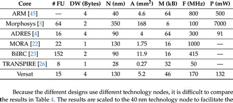 Integrated Circuit Implementation Results Download Scientific Diagram