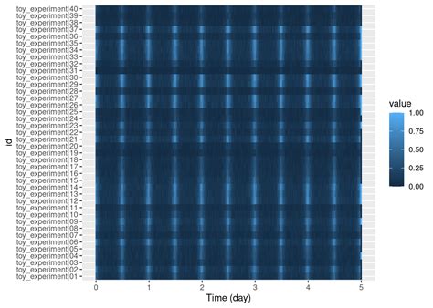 Visualisation With Ggetho Rethomics A Framework For High Throughput