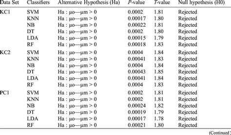The Results Of The T Test At The 0 05 Level Of Significance Download