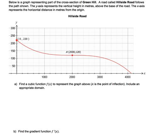 Below Is A Graph Representing Part Of The Cross Section Of Green Hill A