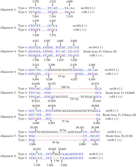 Eight Sequence Alignments With Snps And Small Indels 4 To 166 Bp