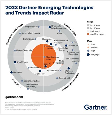 4 Emerging Technologies You Need To Know About In 2023 Emerging
