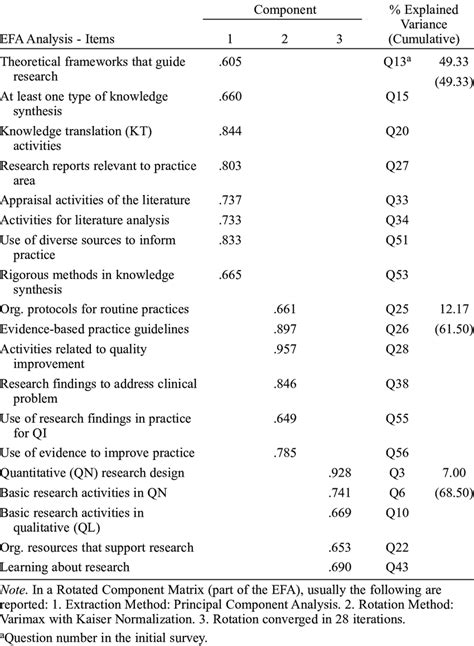 Exploratory Factor Analysis Efa Download Scientific Diagram