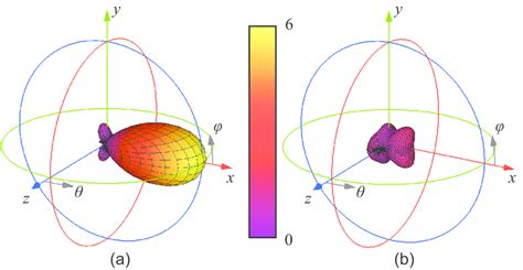 far field patterns of radiation from the waveguide for separation of d