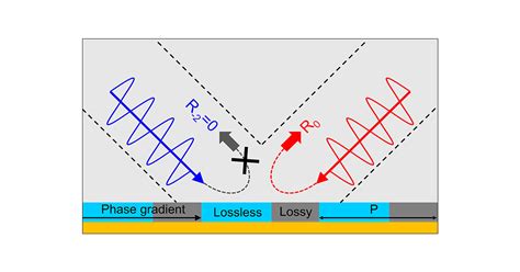 Loss Assisted Metasurface At An Exceptional Point Acs Photonics