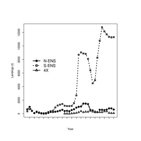 can t get labels to rotate on plot in r stack overflow