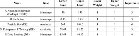 Constraints Of Numerical Optimization Eudragit Rs100 Nanoparticles Download Scientific Diagram