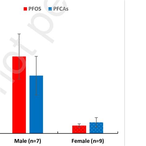 Pfos And ∑pfca Distribution With Relation To Sex In The Muscles Of Download Scientific Diagram