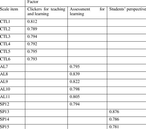 Factor Loading Factor For The Rotated Factor And Cronbachs Alpha Download Table