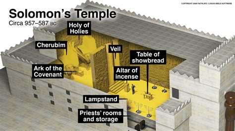 Solomons Temple