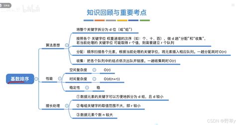 数据结构852——基数排序基数排序中的基数为10什么意思 Csdn博客