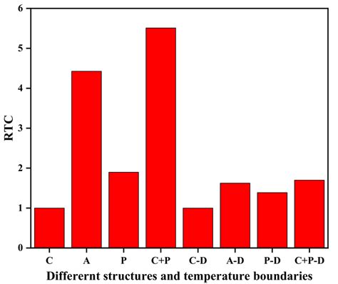 RTC At Different Structures And Temperature Boundaries Where C Denotes Download Scientific