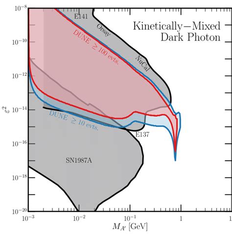 3 Regions Of Parameter Space Of A Mass M A Vs Kinetic Mixing Download Scientific Diagram