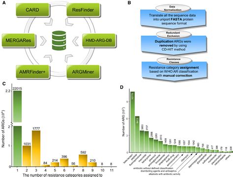 figure 2 from plm arg antibiotic resistance gene identification using a pretrained protein